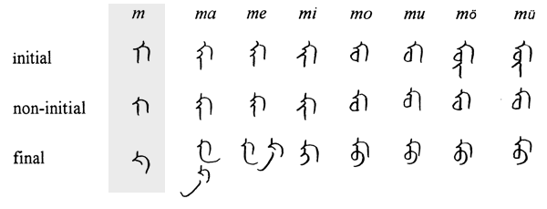 Alternative presentations of the Mongolian Script