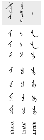 Alternative presentations of the Mongolian Script