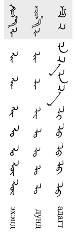 Alternative presentations of the Mongolian Script