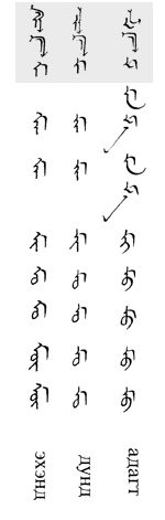 Alternative presentations of the Mongolian Script