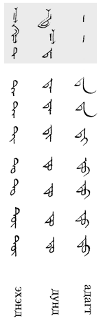 Alternative presentations of the Mongolian Script