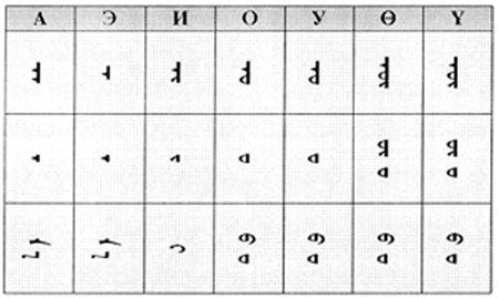 Alternative presentations of the Mongolian Script