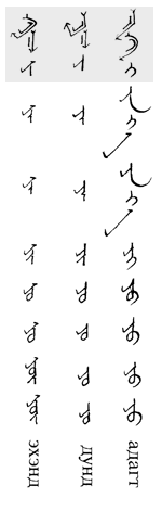 Alternative presentations of the Mongolian Script